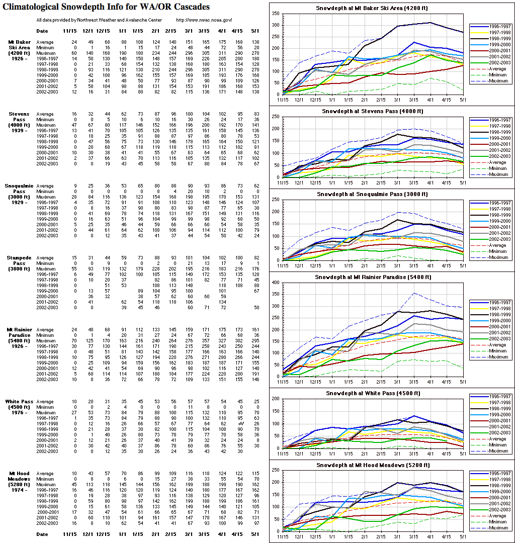 Skiing the Cascade Volcanoes: Archive of NWAC Climatological Snowdepth ...